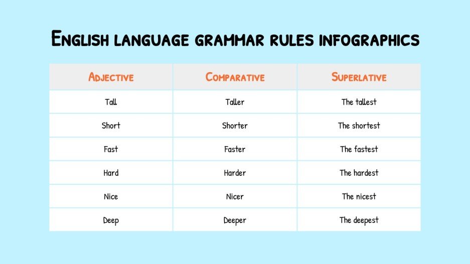 English Language Grammar Rules Infographics | Google Slides