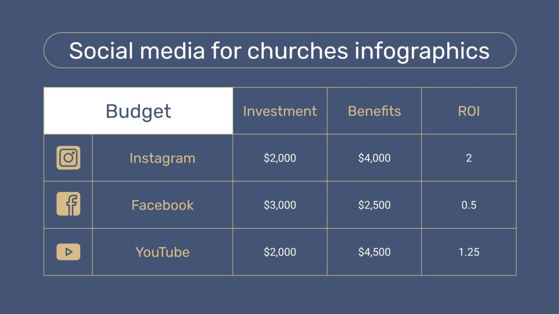 Social Media for Churches Infographics | Google Slides & PPT