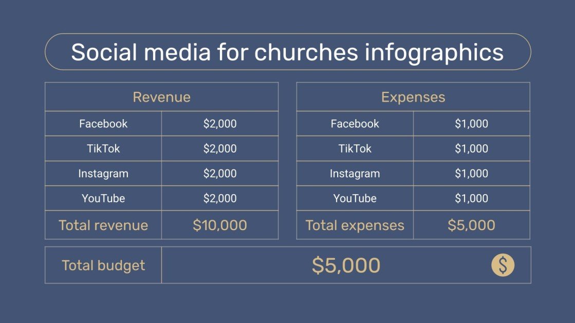 Social Media for Churches Infographics | Google Slides & PPT