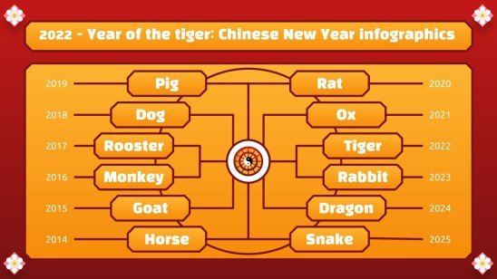 2022 - Year of the Tiger: Chinese New Year Infographics