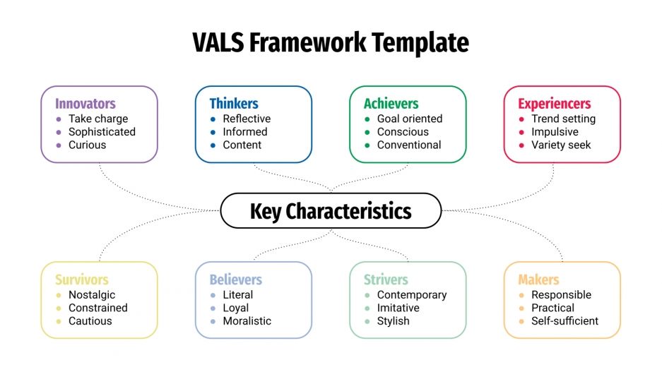 VALS Framework Template | Google Slides and PowerPoint theme