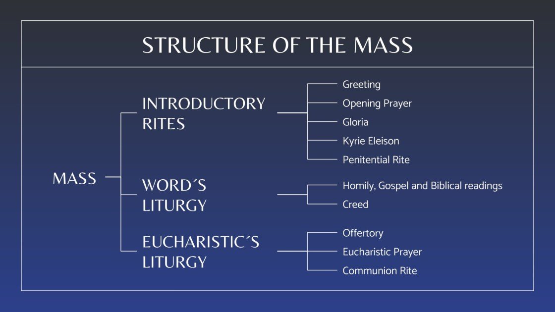 Catholic Mass Online | Google Slides & PPT