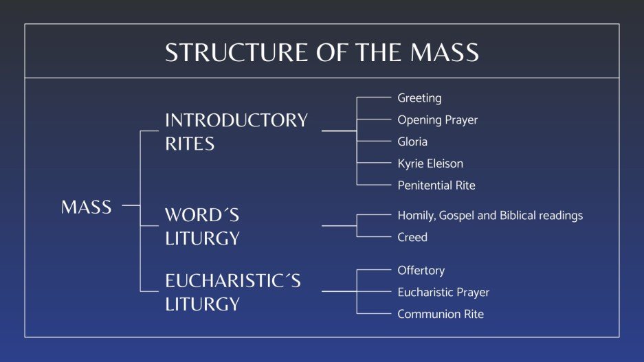 Catholic Mass Online | Google Slides & PPT