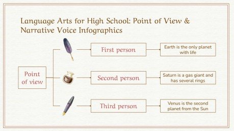 Language Arts: POV and Narrative Voice Infographics