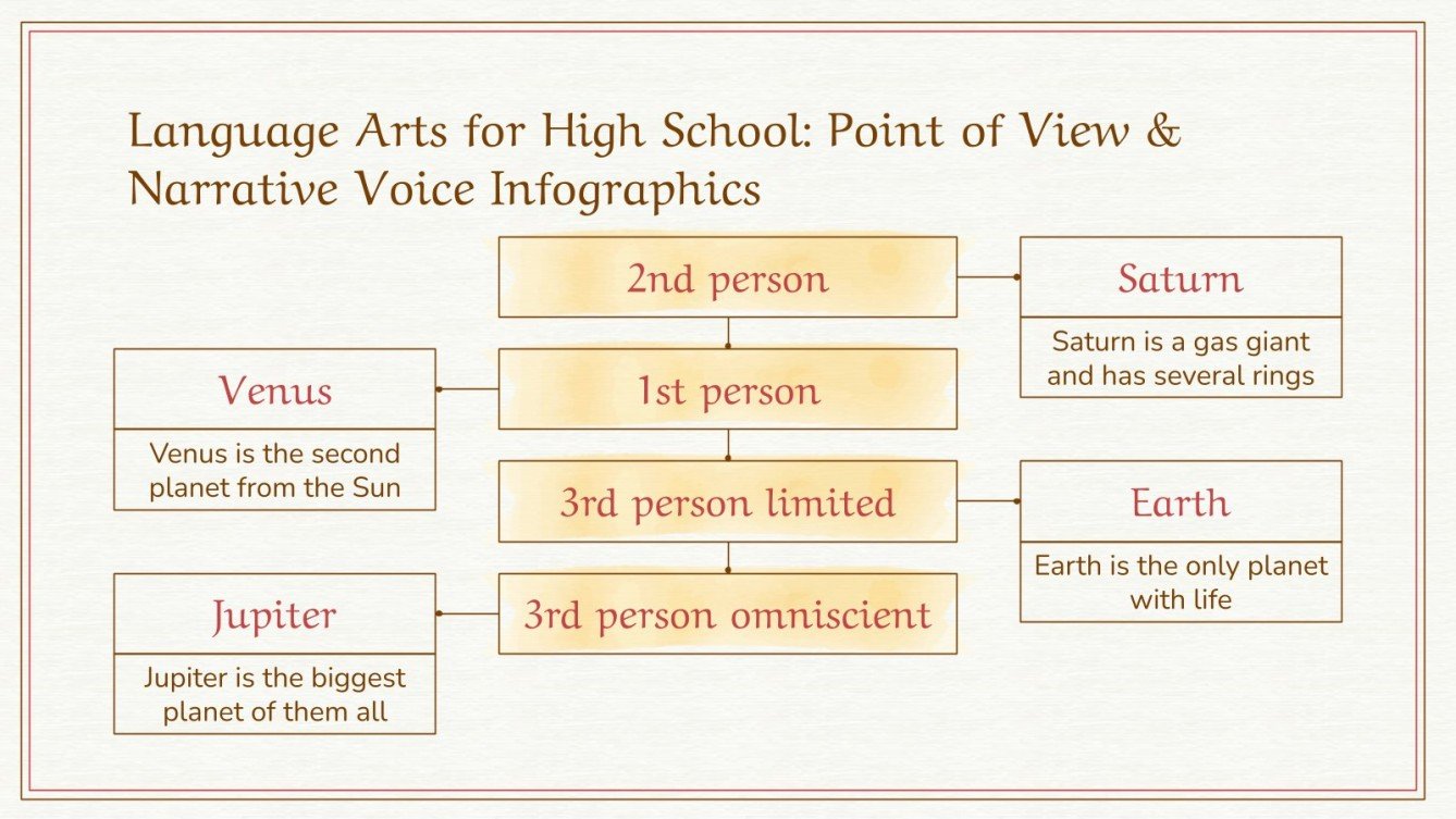 Language Arts: POV and Narrative Voice Infographics