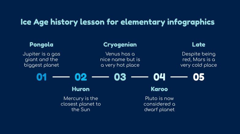 Ice Age History Lesson Infographics | Google Slides & PPT