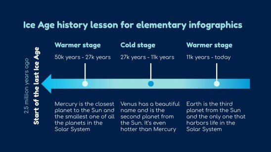 Ice Age History Lesson Infographics | Google Slides & PPT