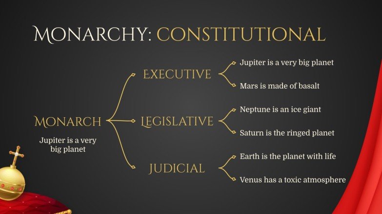 Social Studies for High School: Monarchy | Google Slides