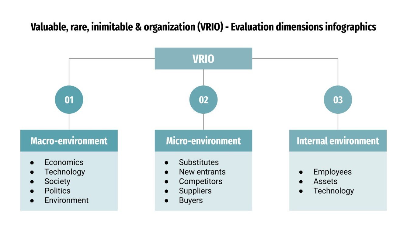VRIO - Evaluation Dimensions Infographics | Google Slides