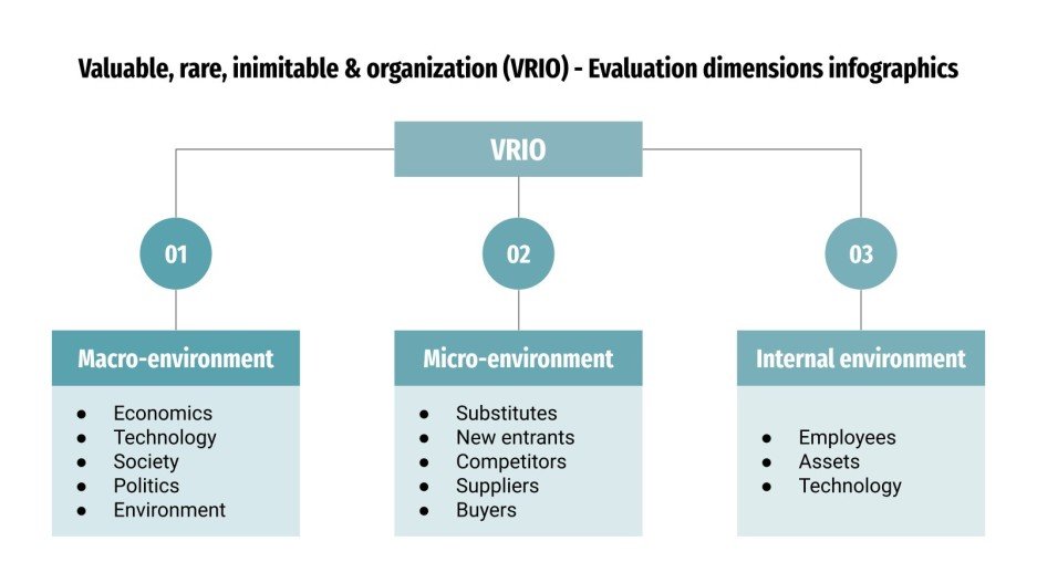 VRIO - Evaluation Dimensions Infographics | Google Slides