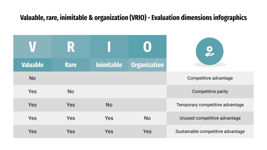 VRIO - Evaluation Dimensions Infographics | Google Slides