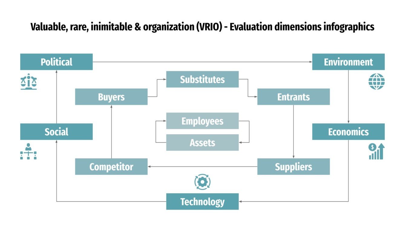 VRIO - Evaluation Dimensions Infographics | Google Slides