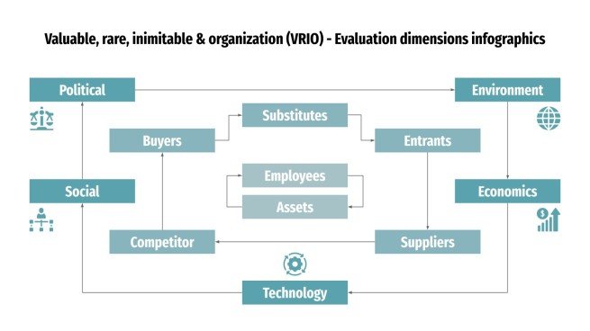 VRIO - Evaluation Dimensions Infographics | Google Slides