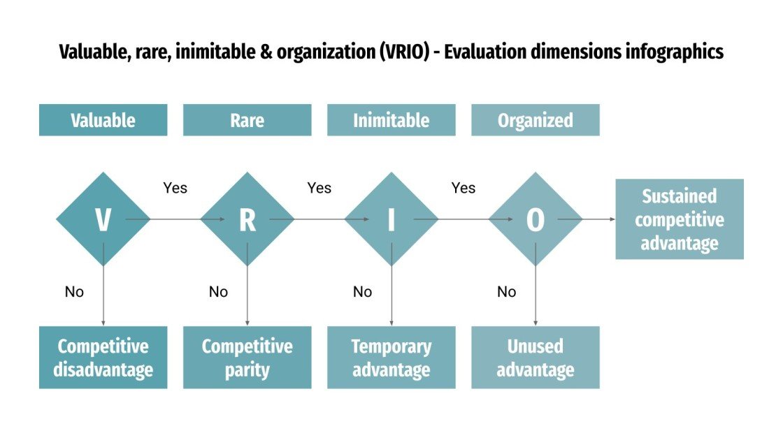 VRIO - Evaluation Dimensions Infographics | Google Slides