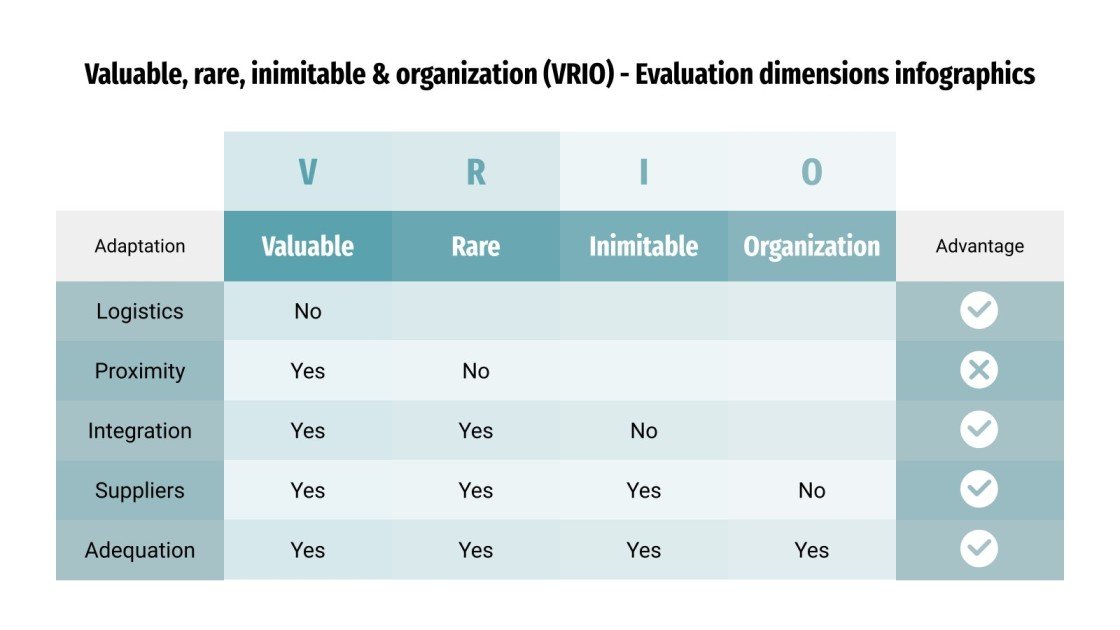 VRIO - Evaluation Dimensions Infographics | Google Slides