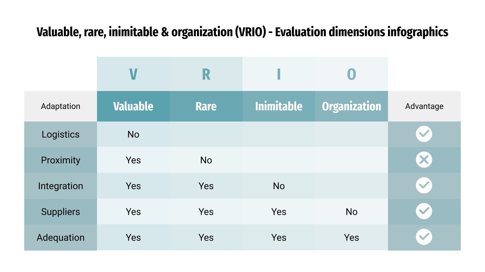 VRIO - Evaluation Dimensions Infographics | Google Slides