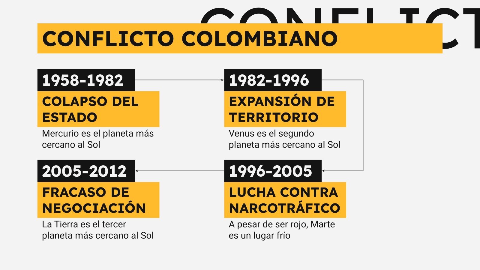 Estudios de la historia colombiana con líneas de tiempo