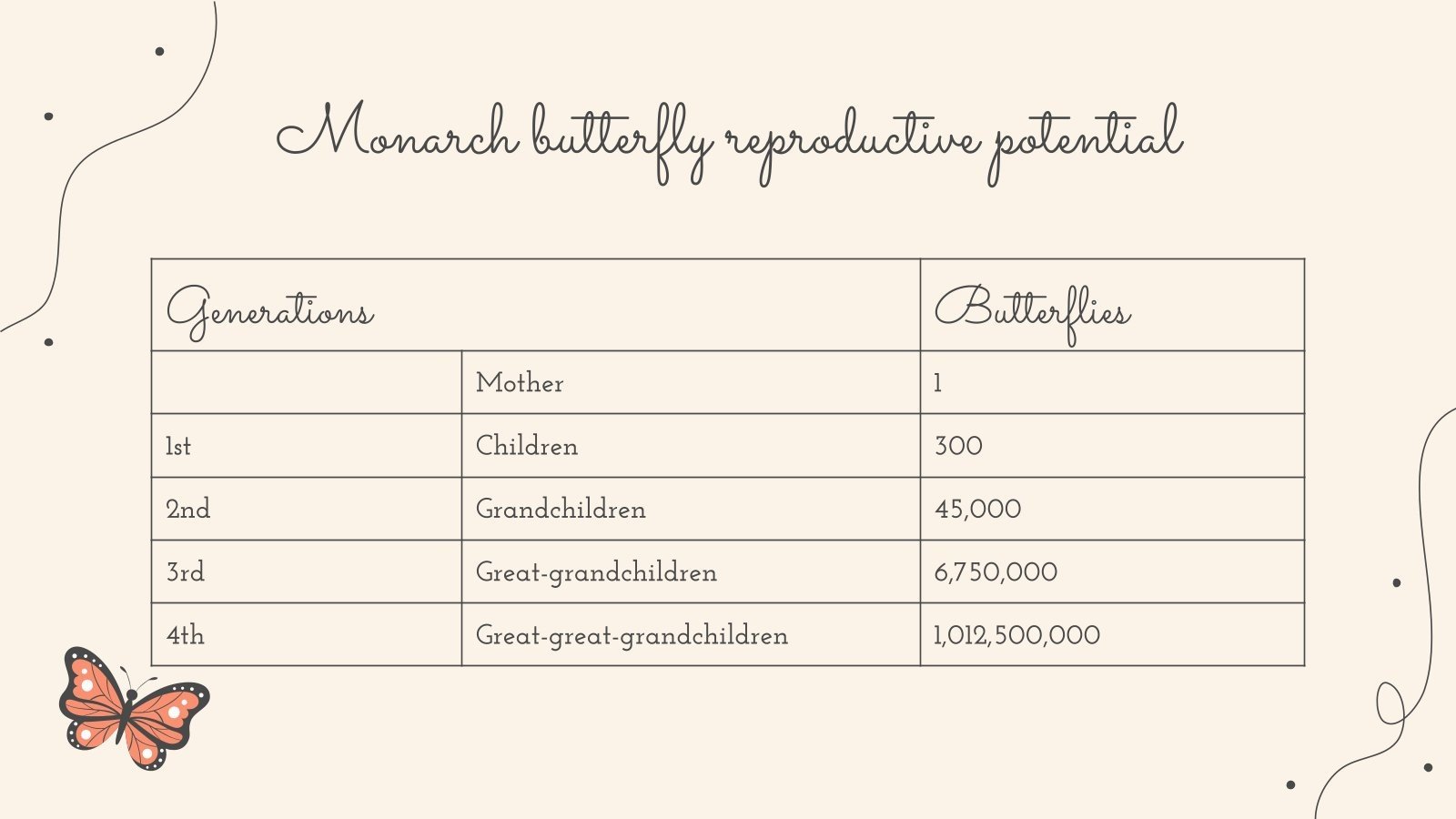 Ciencias para bachillerato: Mariposa monarca | Google Slides