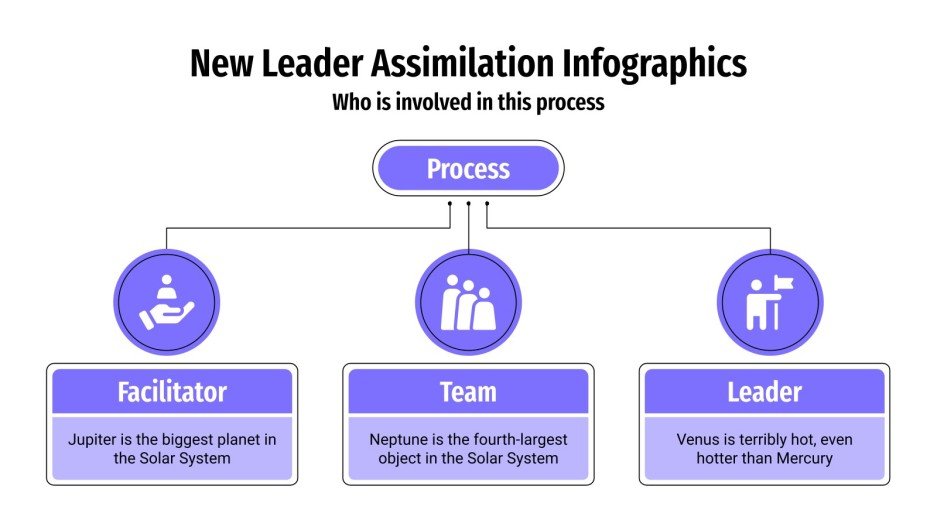 New Leader Assimilation Infographics | Google Slides & PPT