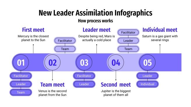 New Leader Assimilation Infographics | Google Slides & PPT