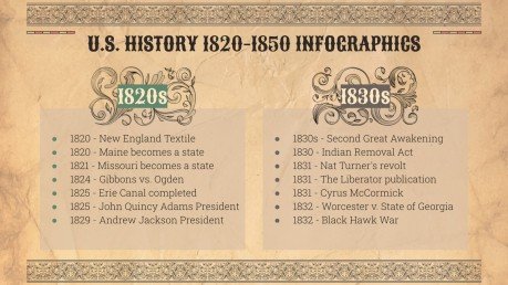 U.S. History 1820-1850 Infographics | Google Slides & PPT