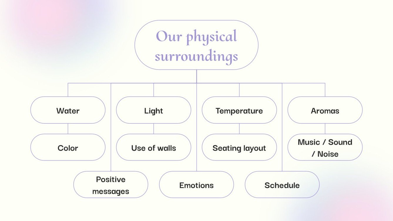 Brain-Compatible Classroom: Physical Environment