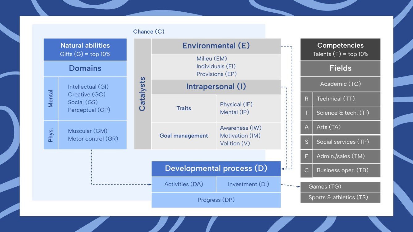 High Abilities According to the DMGT | Google Slides & PPT