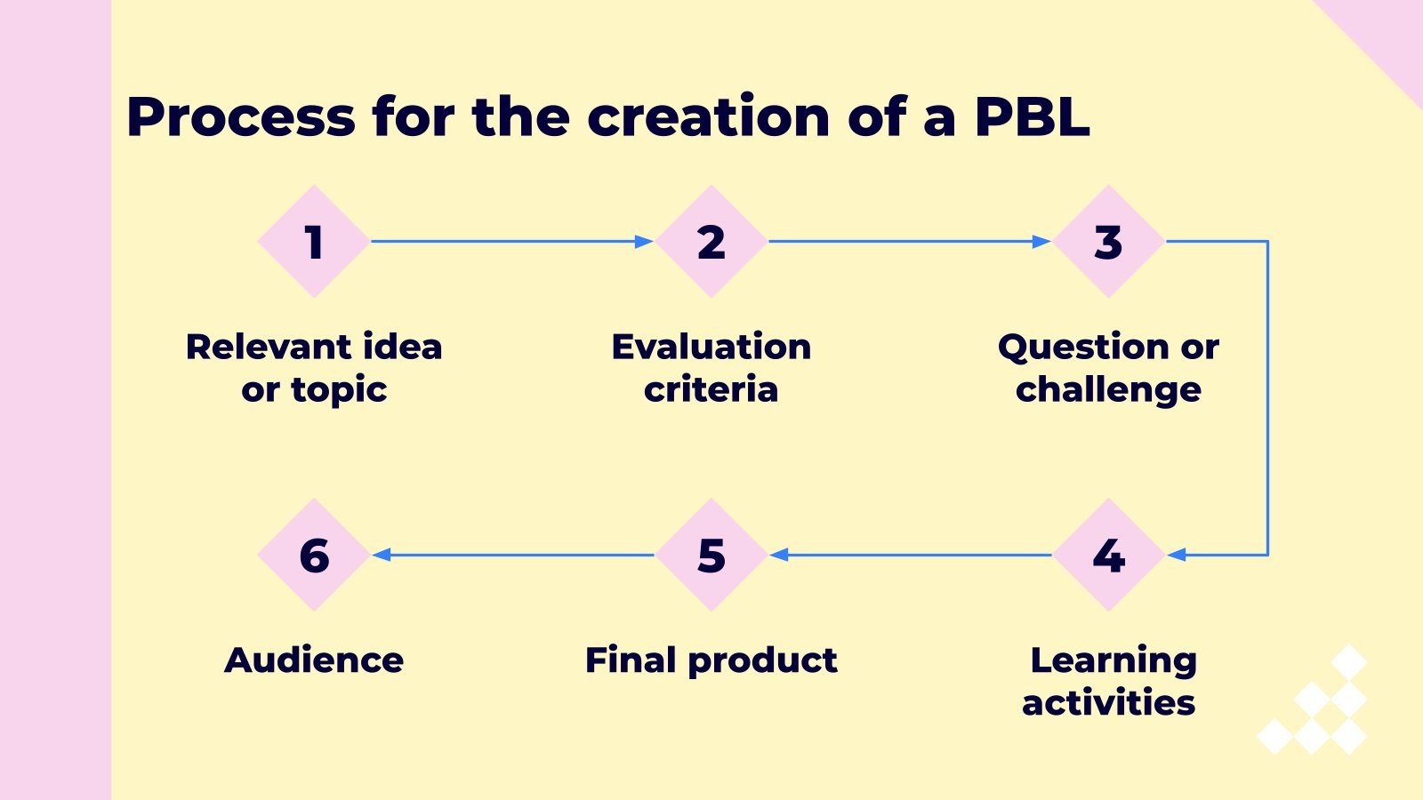 PBL: Project-based Learning | Google Slides & PowerPoint