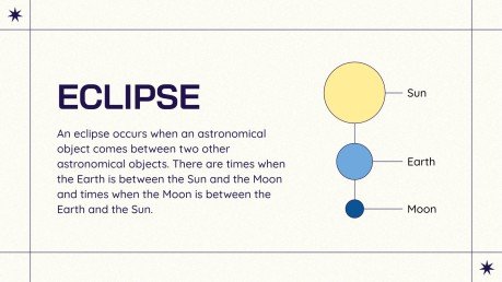 What are Eclipses? | Google Slides & PowerPoint