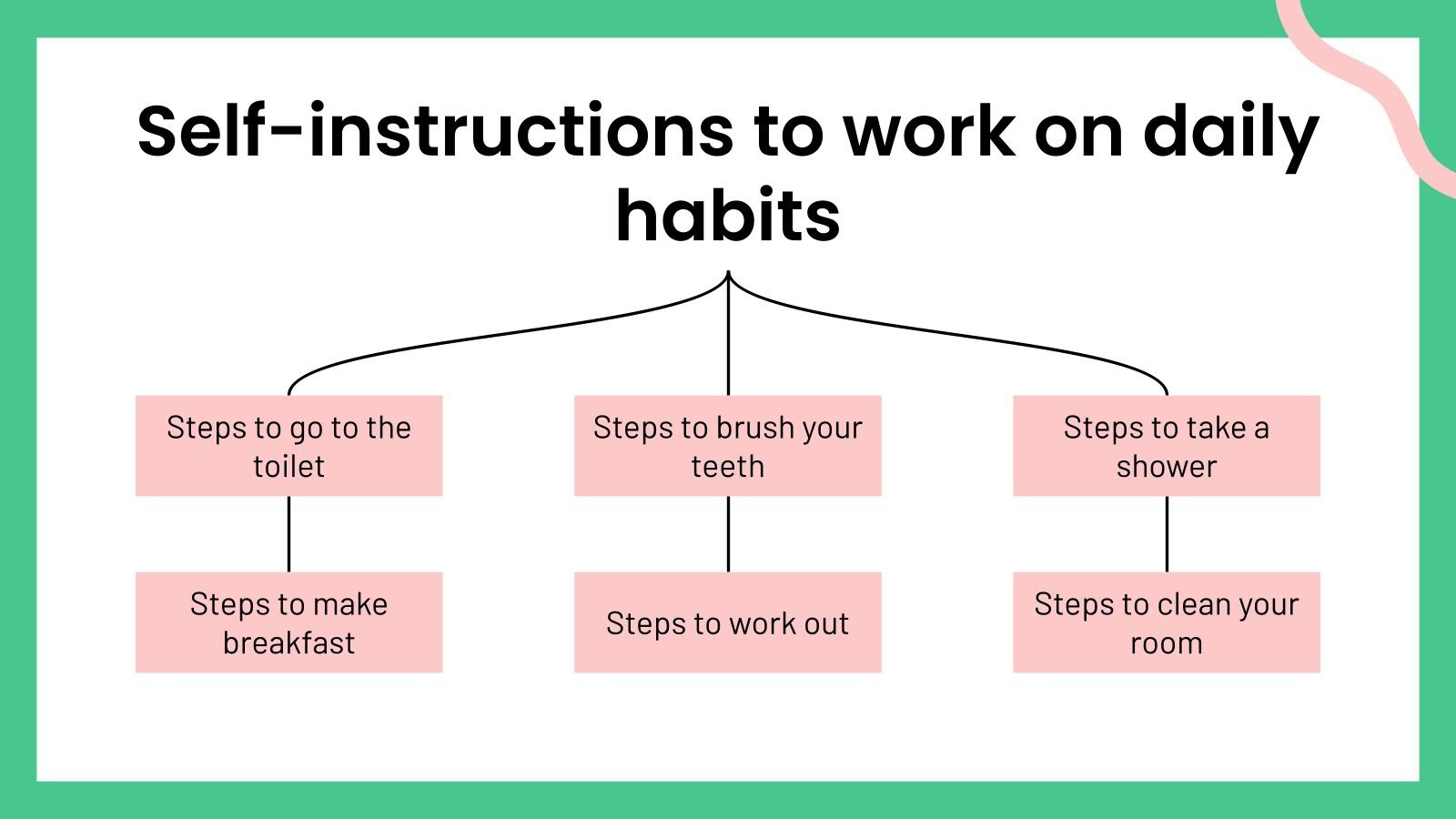 Self-instructions: Why, When and How to Use Them