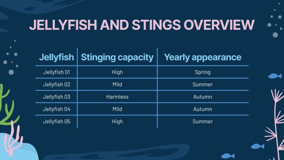 Jellyfish Sting Action Guide | Google Slides & PowerPoint