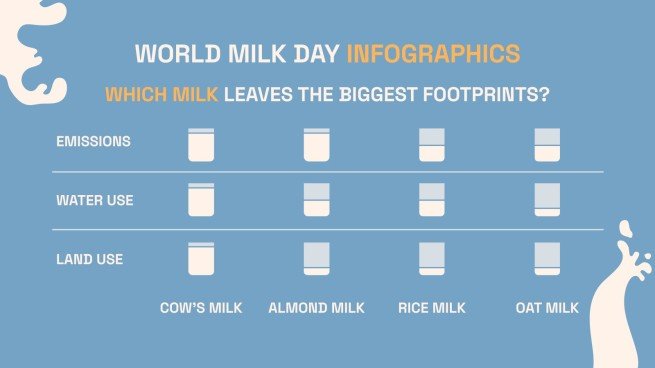 World Milk Day Infographics | Google Slides and PowerPoint