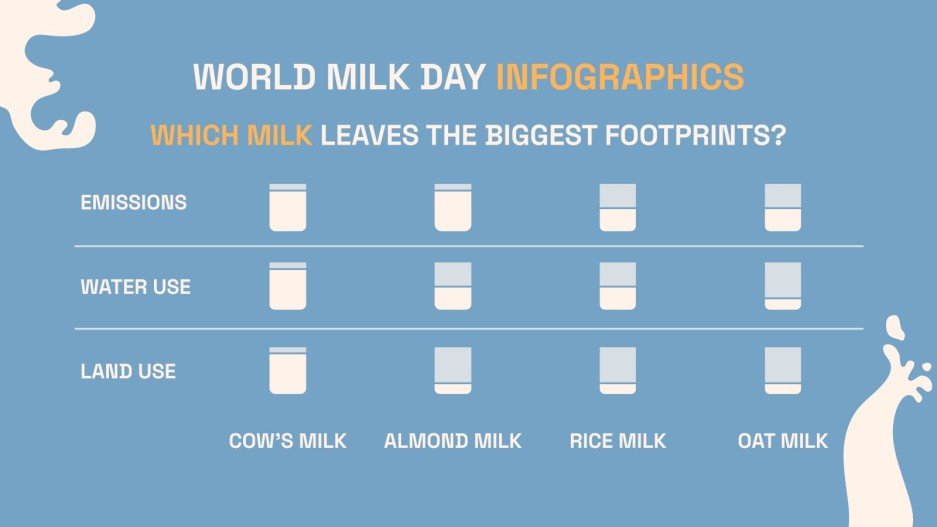 World Milk Day Infographics | Google Slides and PowerPoint