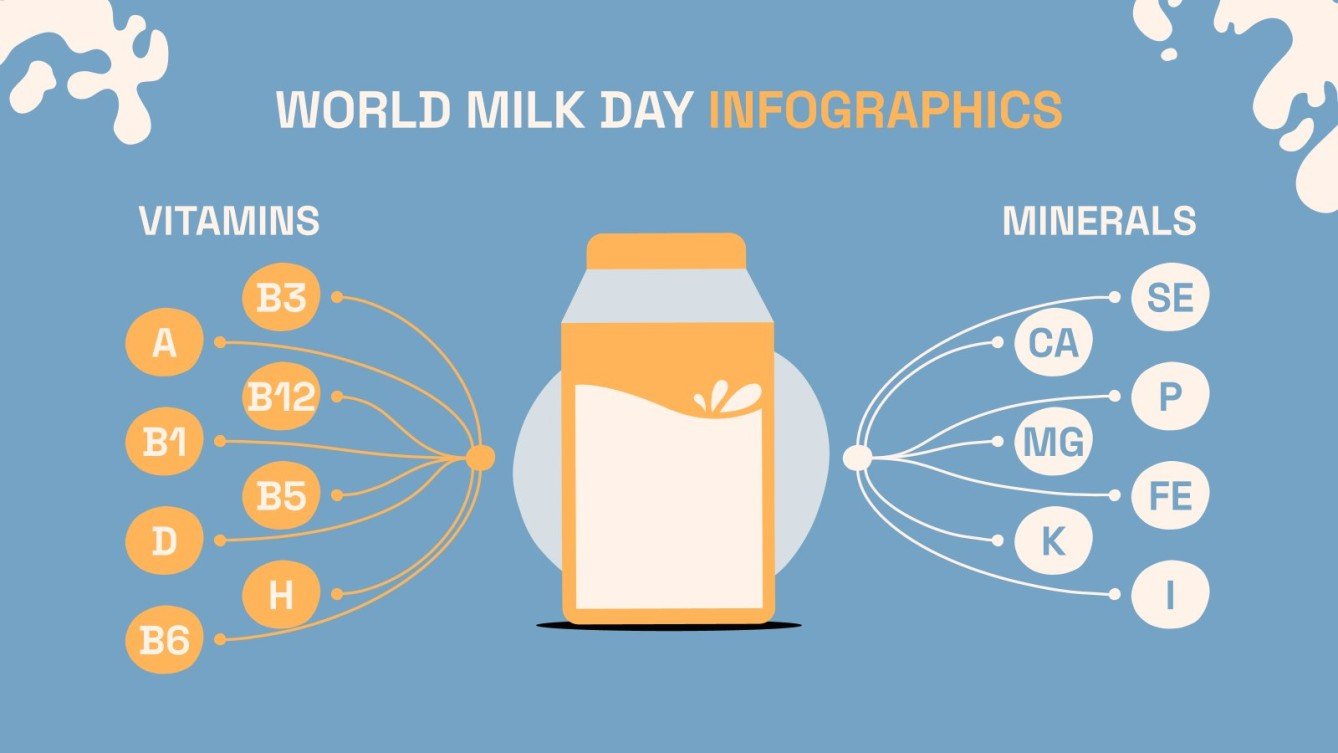 World Milk Day Infographics | Google Slides and PowerPoint