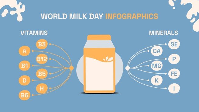 World Milk Day Infographics | Google Slides and PowerPoint