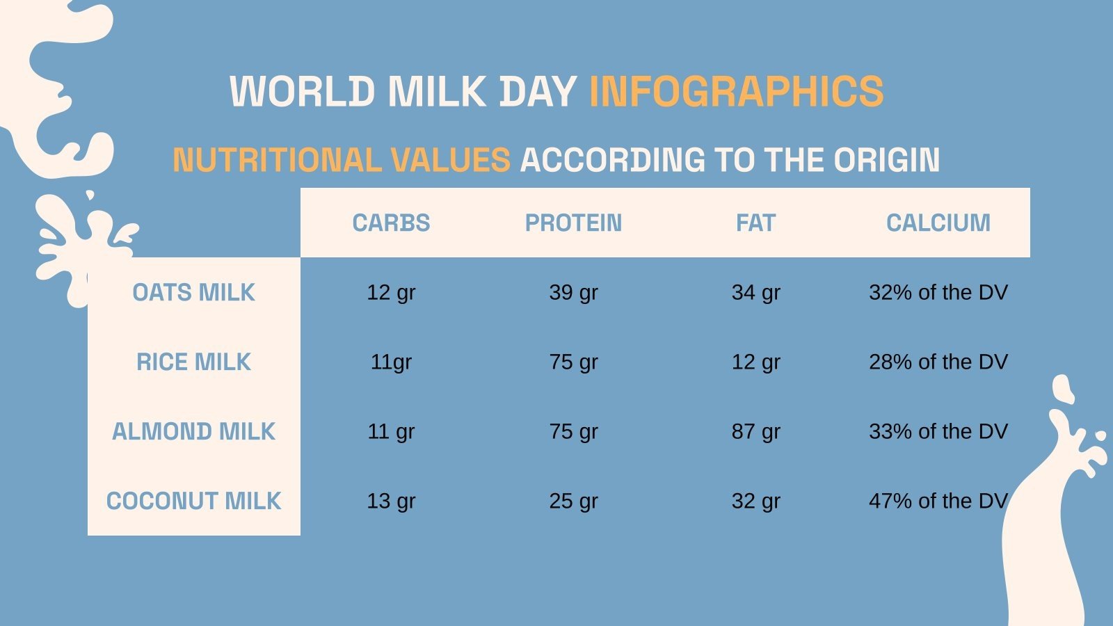 World Milk Day Infographics | Google Slides and PowerPoint