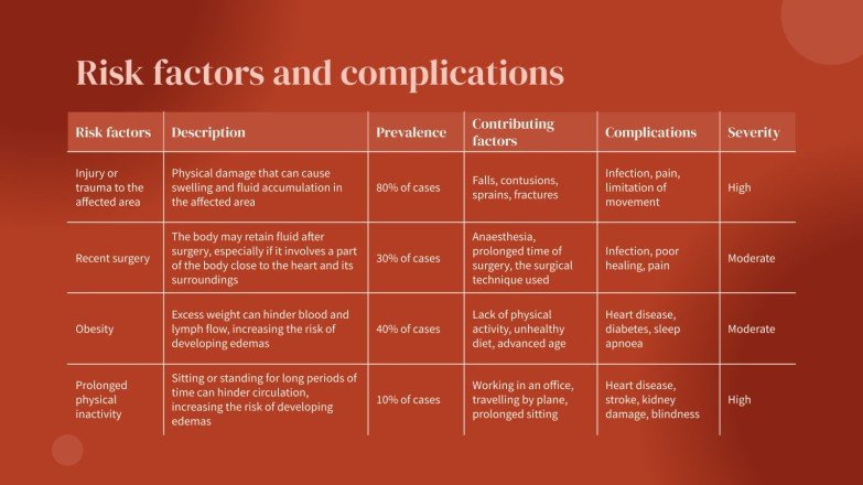 Edema Symptoms and Causes | Google Slides & PowerPoint