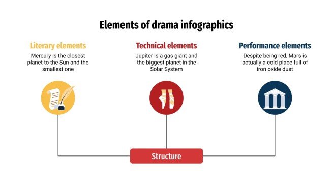 Infographies sur les éléments du drame | Google Slides et PPT