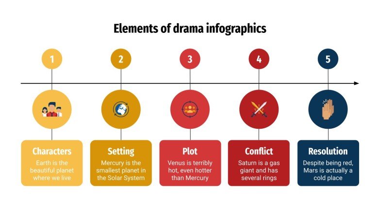 Infographies sur les éléments du drame | Google Slides et PPT