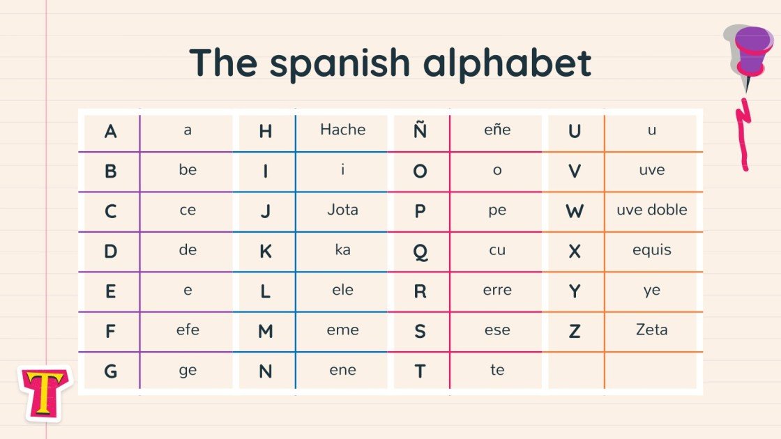 Spanish for Elementary: The Alphabet | Google Slides & PPT