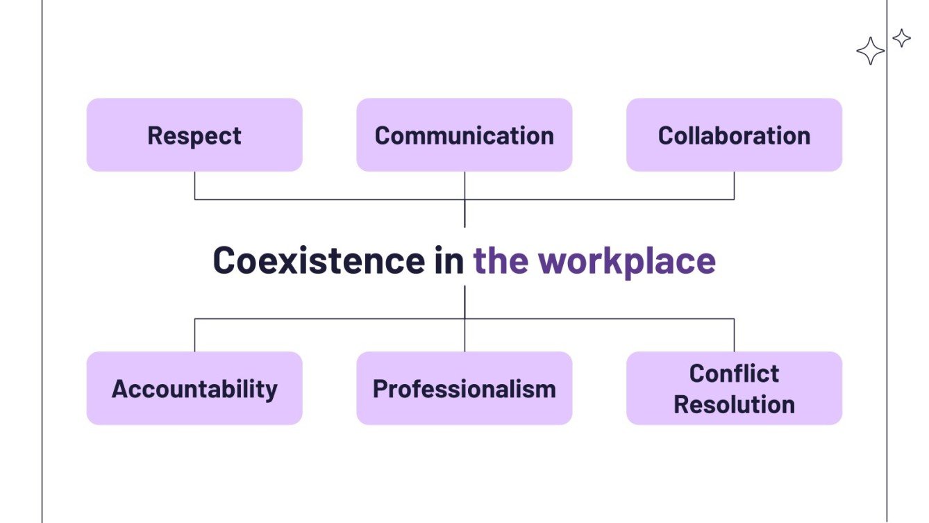 Rules of Coexistence in the Workplace | Google Slides & PPT