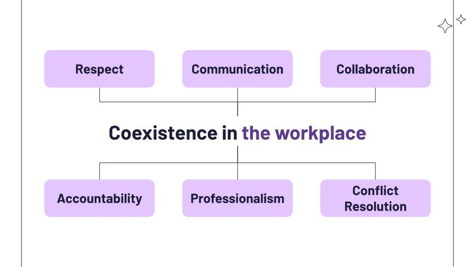 Rules of Coexistence in the Workplace | Google Slides & PPT