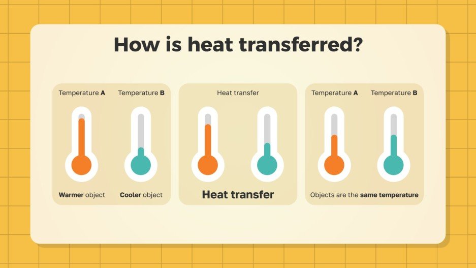 Science for High School: Heat Transfer | Google Slides & PPT