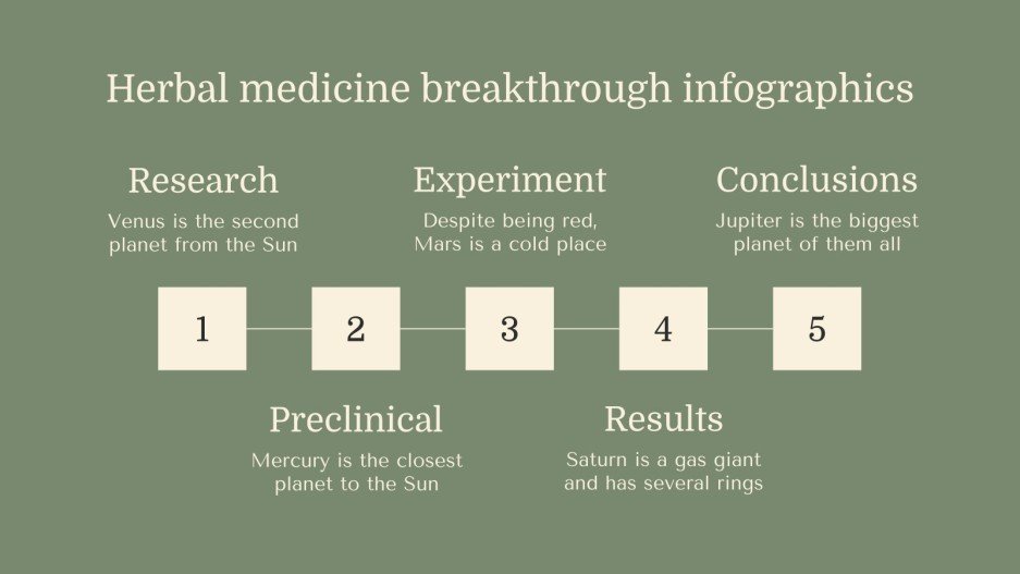 Herbal Medicine Breakthrough Infographics | Google Slides