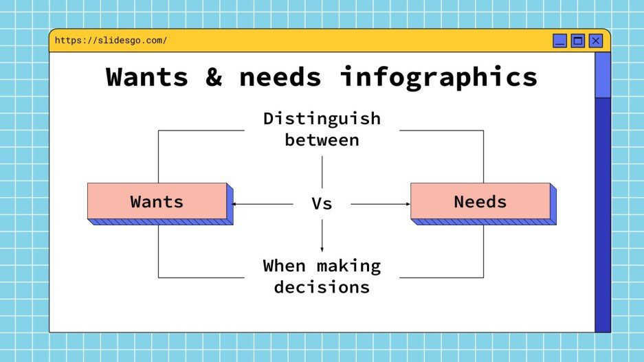 Social Studies for Elementary: Wants & Needs Infographics