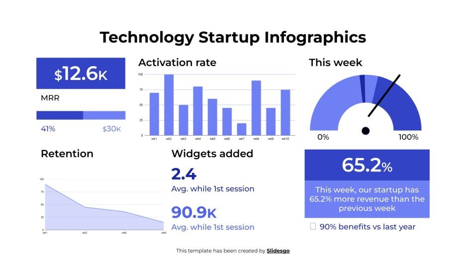 Technology Startup Dashboard Infographics | Google Slides