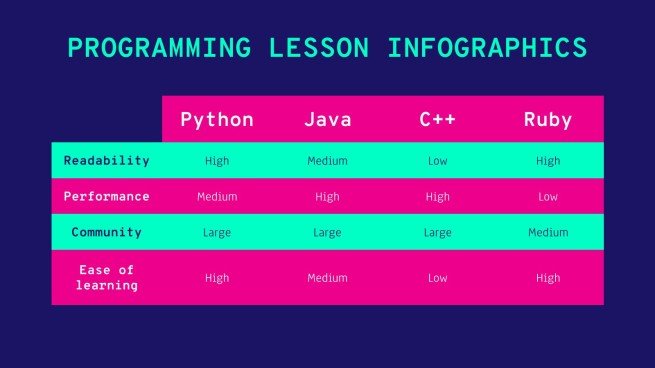 Programming Lesson Infographics | Google Slides & PPT