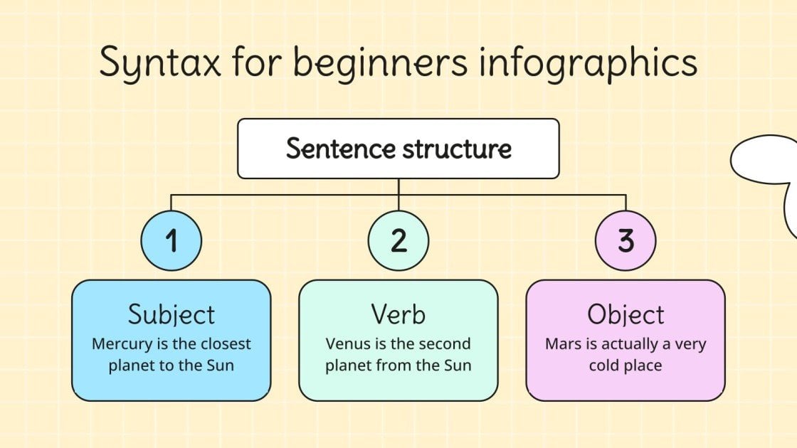 Syntax for Beginners Infographics | Google Slides & PPT