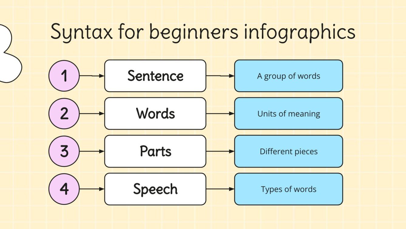 Syntax for Beginners Infographics | Google Slides & PPT Syntax for Beginners Infographics | Google Slides & PPT