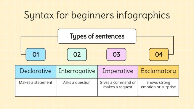 Syntax for Beginners Infographics | Google Slides & PPT